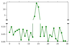 [matplotlib] 5. 軸の一部を省略したグラフ(broken axis graph) – サボテンパイソン