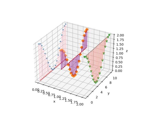 [matplotlib 3D] 60. 3D stem plot – サボテンパイソン