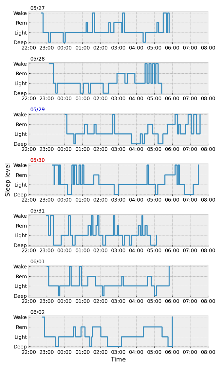 [fitbit] 6.Fitbit APIで一週間分の睡眠データを取得してまとめて表示 – サボテンパイソン