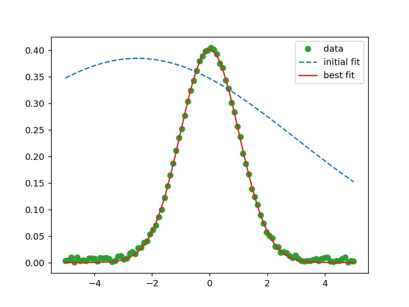 [lmfit] 22. ガウス関数モデルによるフィッティング過程をiter_cbで可視化 – サボテンパイソン