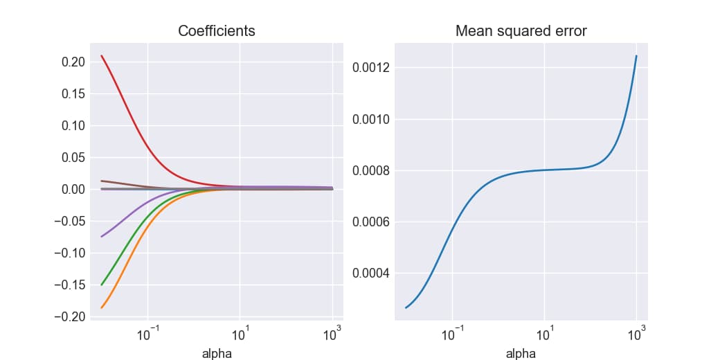 Scikit Learn 13 Linearmodelridgeによるl2正則化 サボテンパイソン