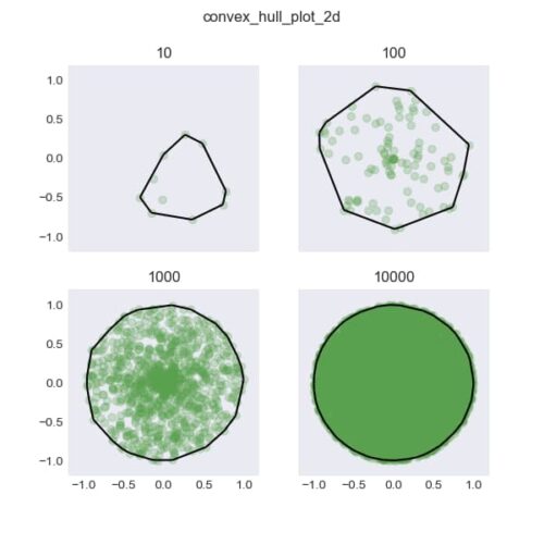 [SciPy] 23. convex_hull_plot_2d関数を使用して2次元データの凸包を計算し可視化 – サボテンパイソン