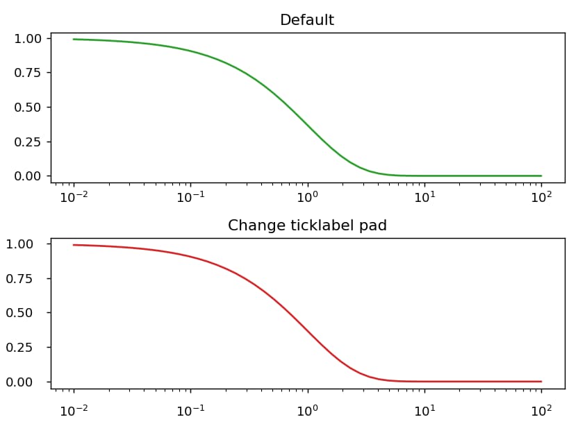 [matplotlib] 117. 目盛りの細かい調整(ax.tick_params) – サボテンパイソン