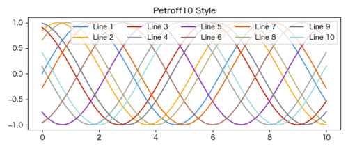 [matplotlib] 131. Petroff10とTab10: Matplotlibカラースタイルの比較 – サボテンパイソン